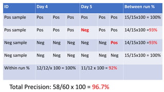 Validation of qualitative lab test methods | PPTX