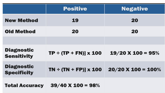Validation of qualitative lab test methods | PPTX