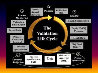 Validation of raw materials | PPSX