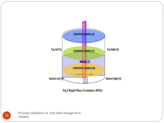 Validation of solid dosage form | PPTX