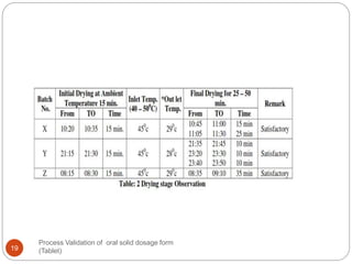 Validation of solid dosage form | PPTX