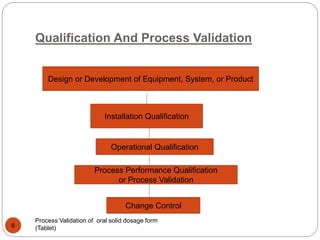 Validation of solid dosage form | PPTX