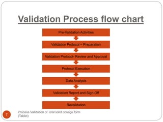 Validation of solid dosage form | PPTX