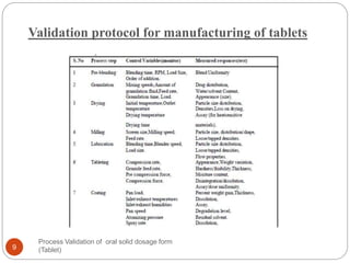 Validation of solid dosage form | PPTX