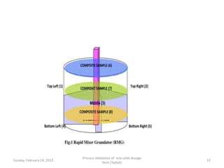 Validation of solid oral dosage form, tablet 1 | PPTX