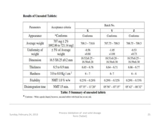 Validation of solid oral dosage form, tablet 1 | PPTX