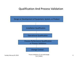 Validation of solid oral dosage form, tablet 1 | PPTX
