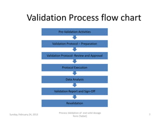 Validation of solid oral dosage form, tablet 1 | PPTX