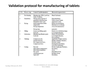 Validation of solid oral dosage form, tablet 1 | PPTX