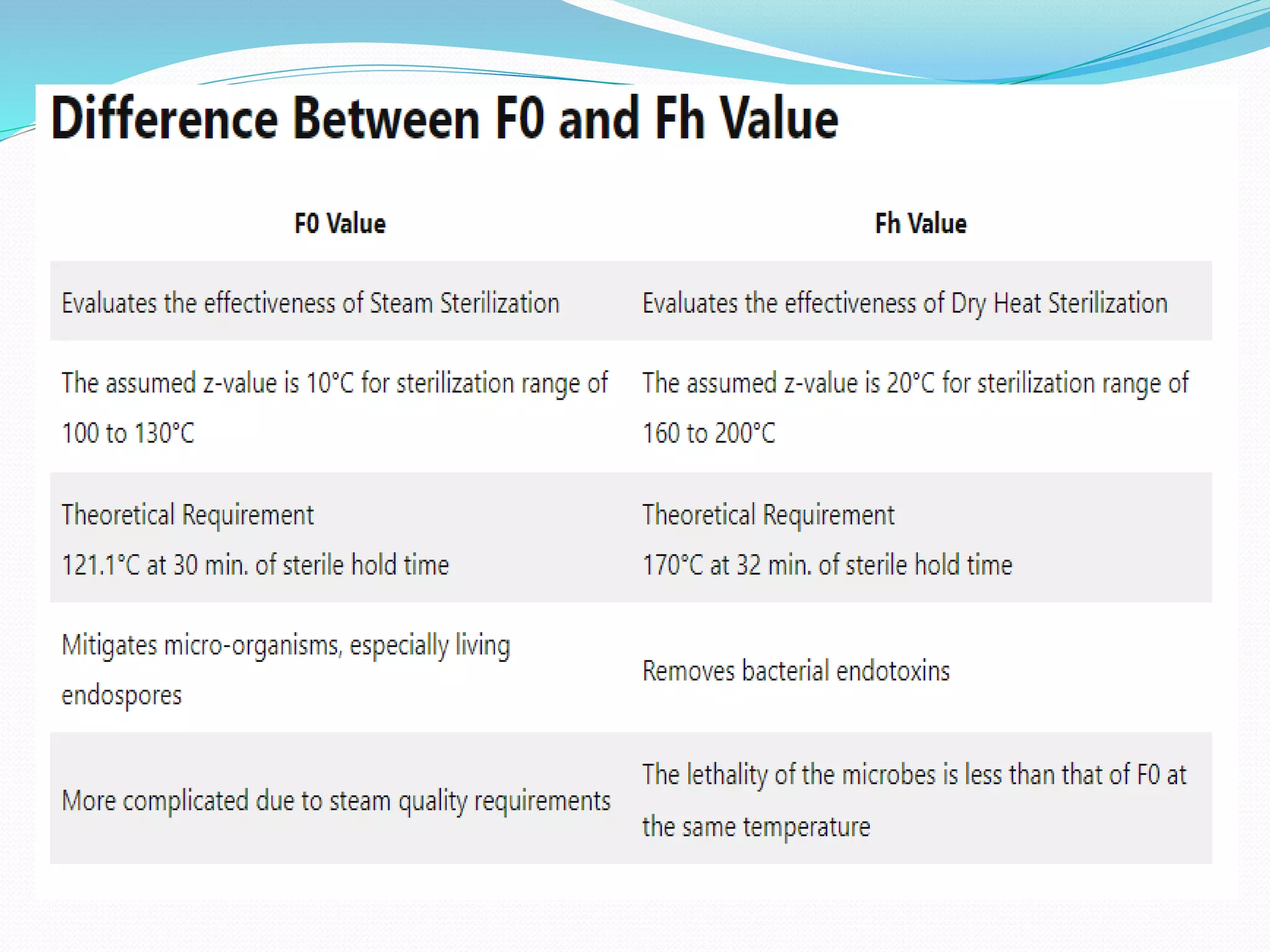 Validation Of Sterilization Methods Pptx