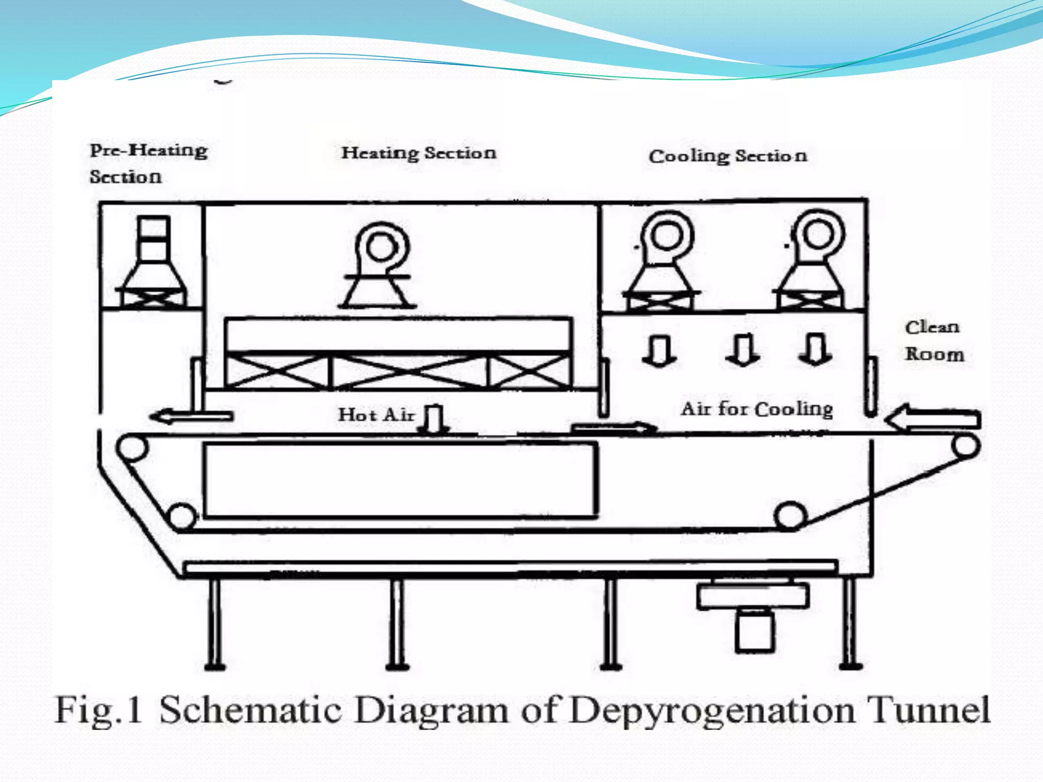 Validation Of Sterilization Methods Pptx