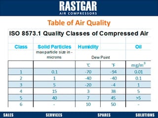 Validation Of System For Compressed Air Quality | PPTX