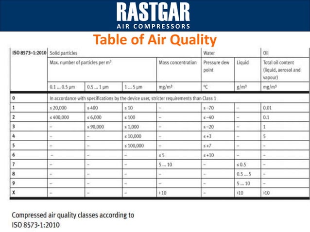Validation Of System For Compressed Air Quality | PPTX