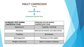 Validation of tablet process | PPTX