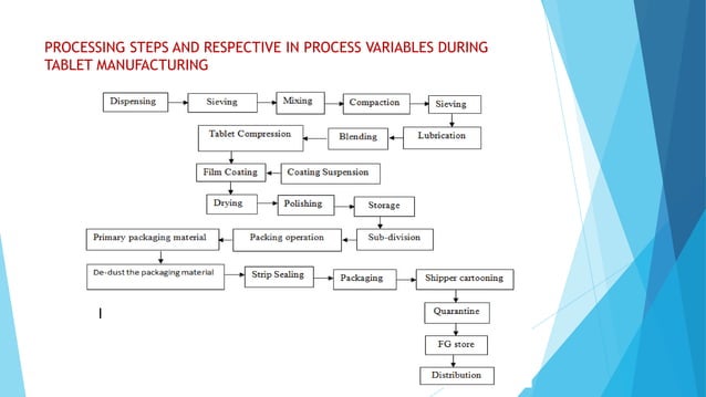 Validation of tablet process | PPTX