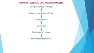 Validation of tablet process | PPTX