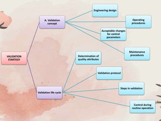 Validation of utilities | PPTX