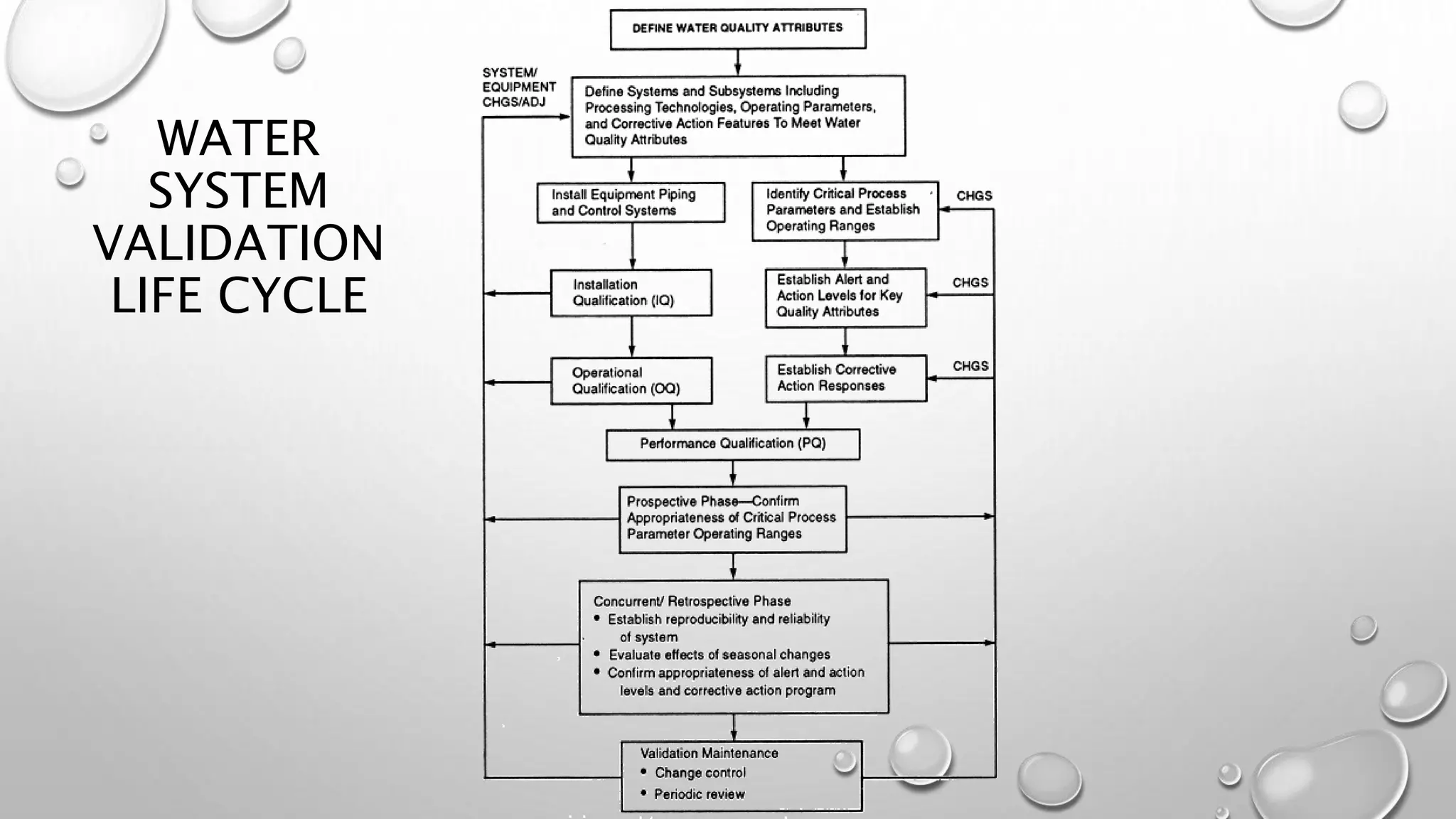 Validation of utility system (water system) | PPTX