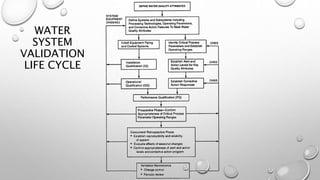 Validation of utility system (water system) | PPTX