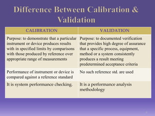 Validation in Pharmaceutical Industry: A Deep Dive | PDF
