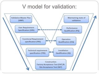 Validation, scope of validation, URS , WHO GUIDELINES FOR VALIDATION | PPTX