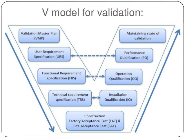 Validation, scope of validation, URS , WHO GUIDELINES FOR VALIDATION