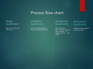 Pharmaceutical validation , Types of validation | PPTX