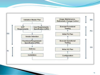 Validation qualification | PPTX