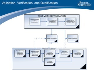 Validation,_Verification,_Qualification.ppt