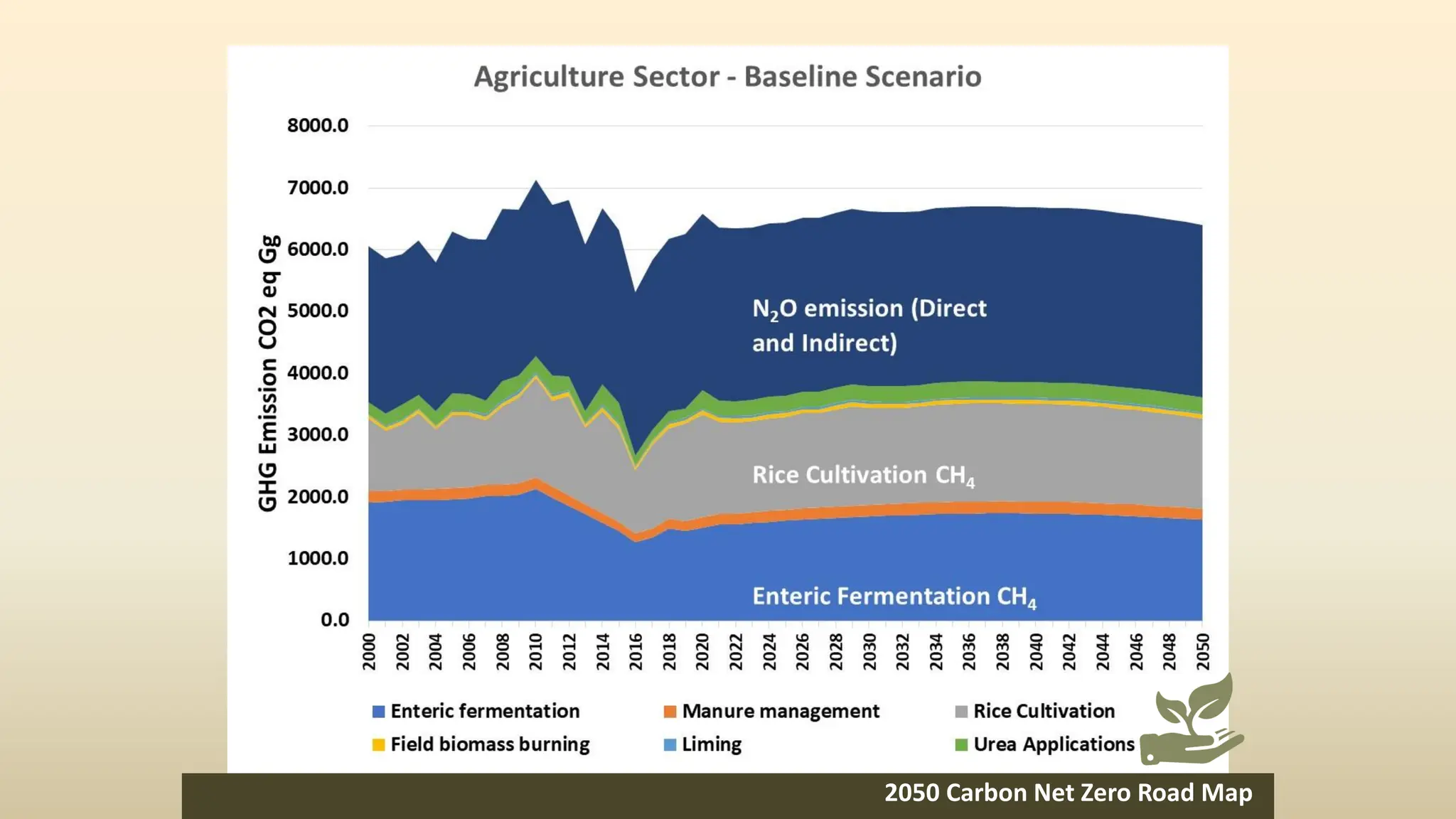 Developing 2050 Carbon Net Zero Road Map & Strategic Plan for Sri Lanka ...