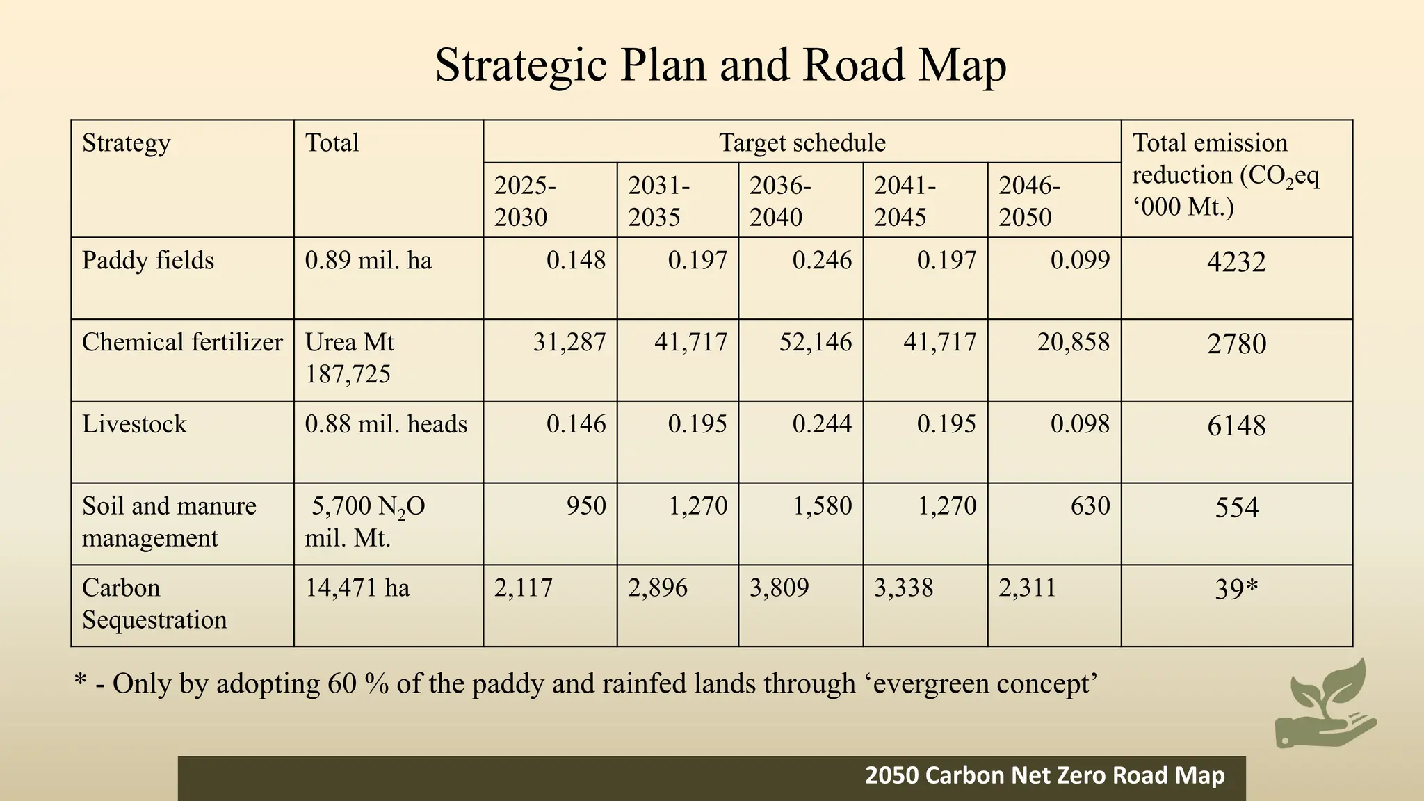 Developing 2050 Carbon Net Zero Road Map & Strategic Plan for Sri Lanka ...