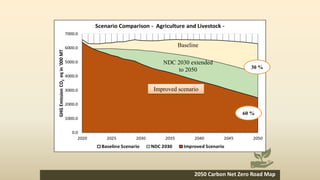 Developing 2050 Carbon Net Zero Road Map & Strategic Plan for Sri Lanka ...