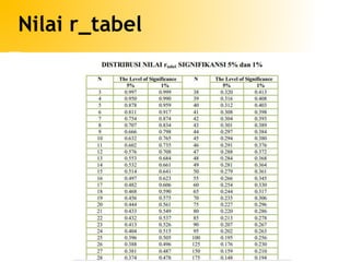 Validitas dan Reliabilitas...........................pptx