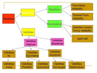 VALIDITAS DAN RELIABILITAS DALAM UJI STATISTIKA.ppt