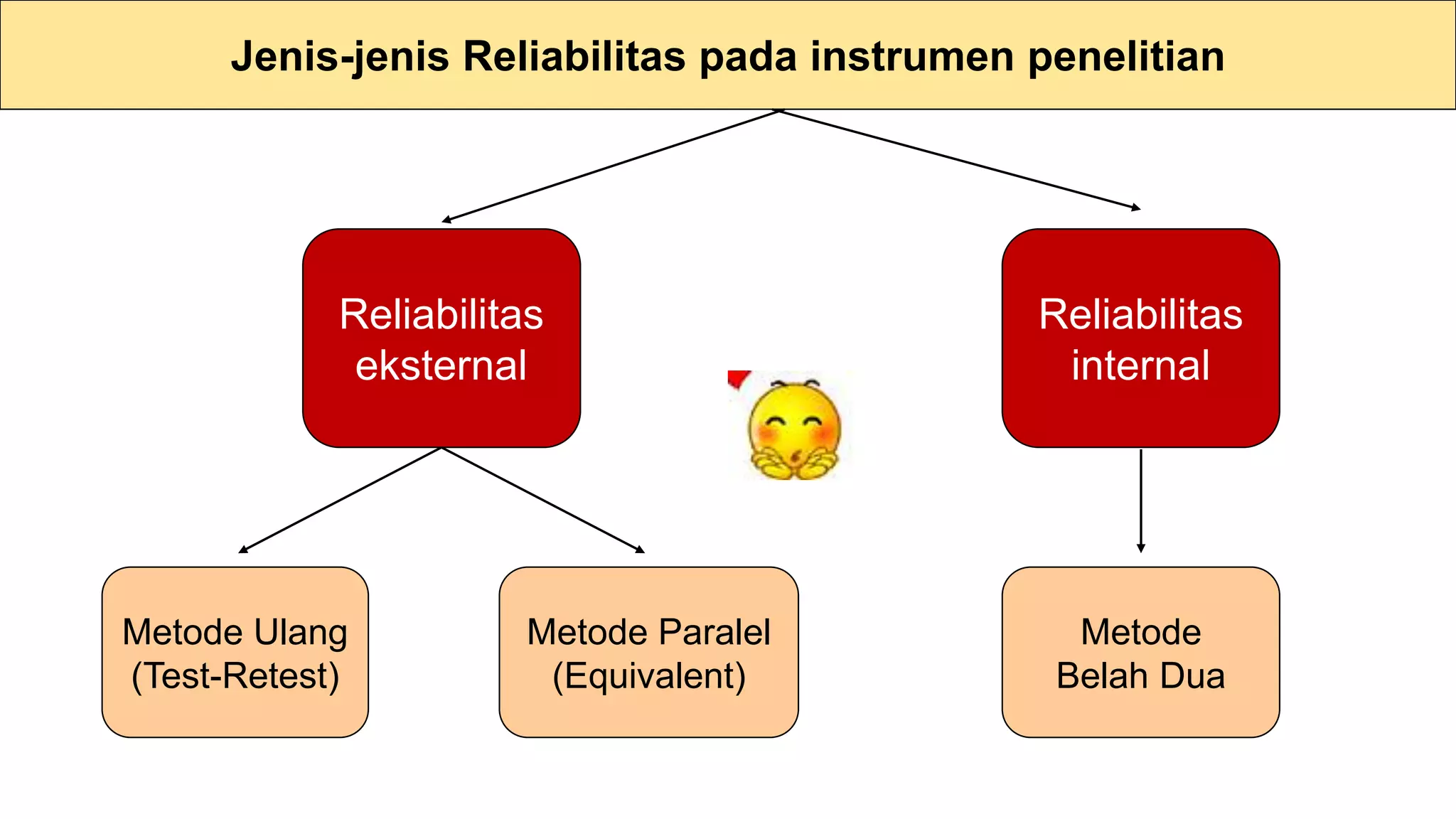 Validitas dan reliabilitas, Mata kuliah Metode penelitian | PPTX
