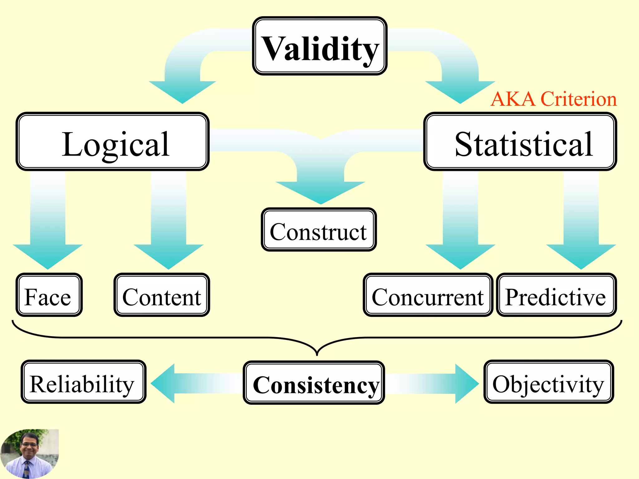 Validity of instrument | PDF