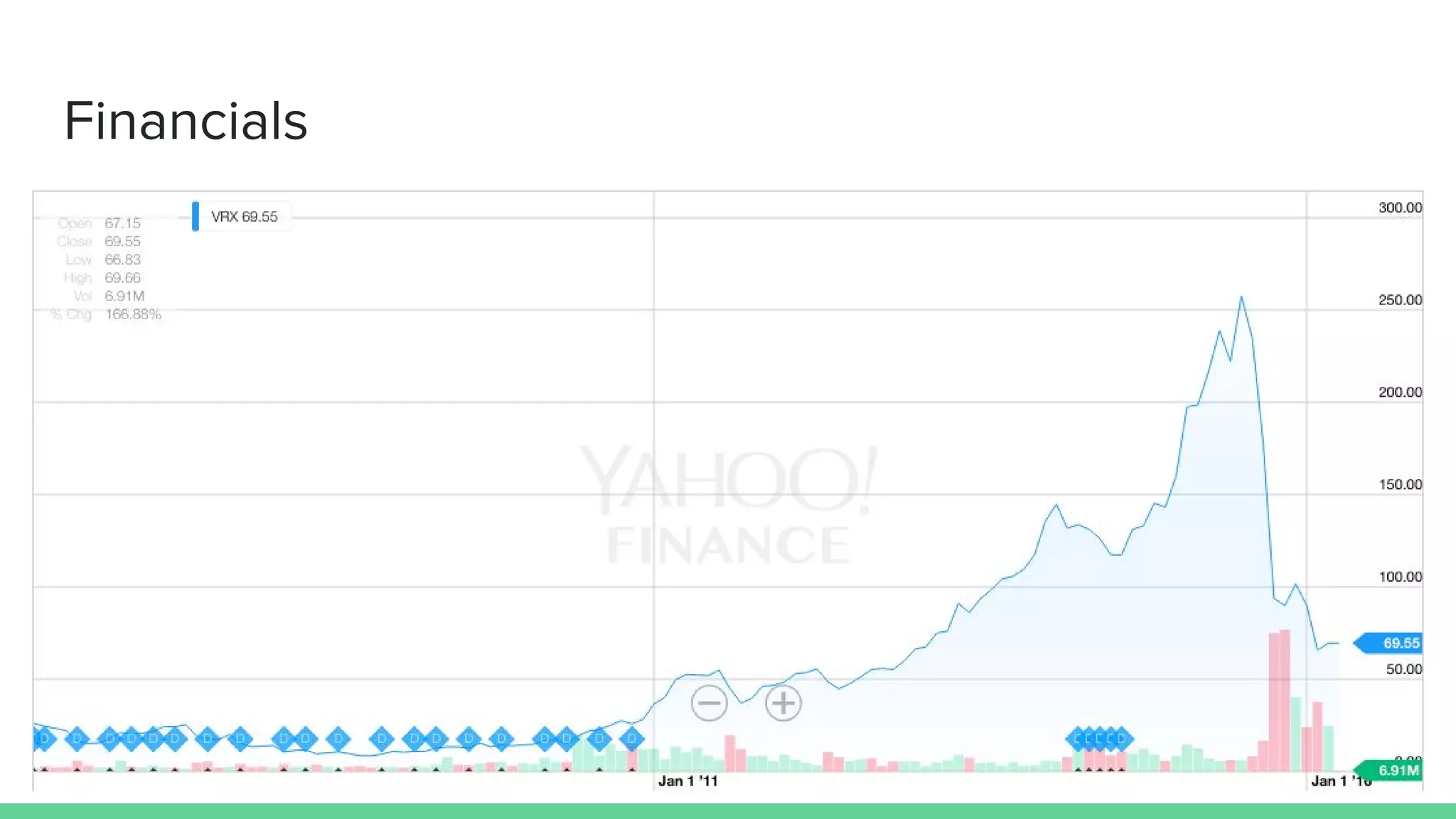 Valient pharmaceuticals | PPT