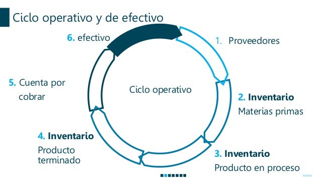Finanzas para no financieros (parte 5) - Razones (ratios) financieras