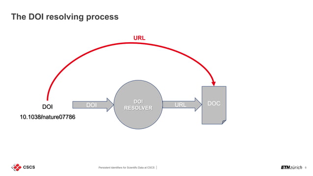 Persistent Identifiers for Scientific Data at CSCS | PPT