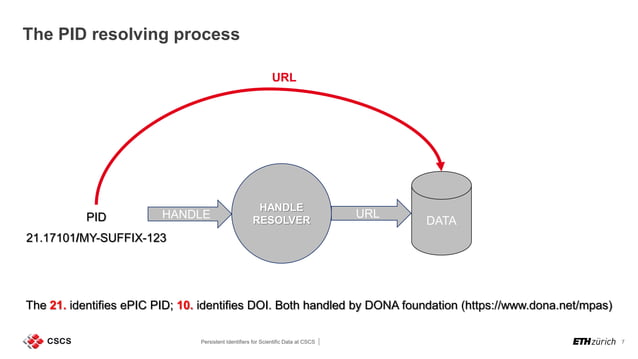 Persistent Identifiers for Scientific Data at CSCS | PPT
