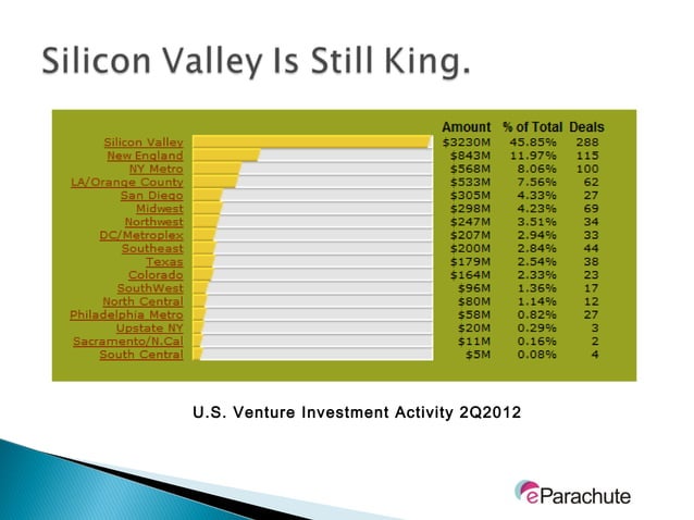 Welcome to the Bubble: Understanding the Silicon Valley Ecosystem | PPT