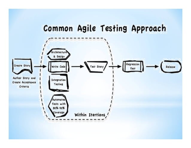 Val lines - Agile Testing in a Legacy World | PPT