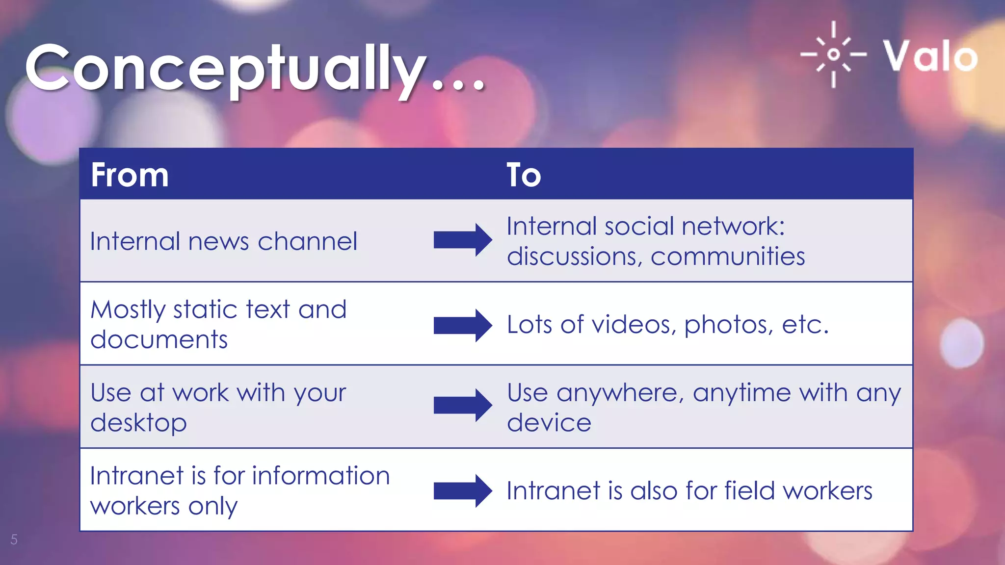 Valo Intranet - Ready-to-go social intranet on Office 365 | PPT