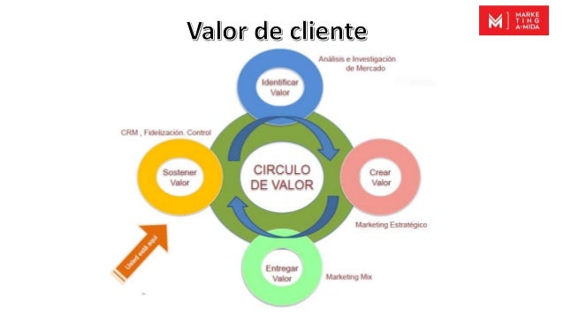 Valor del cliente