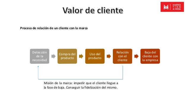 Valor del cliente