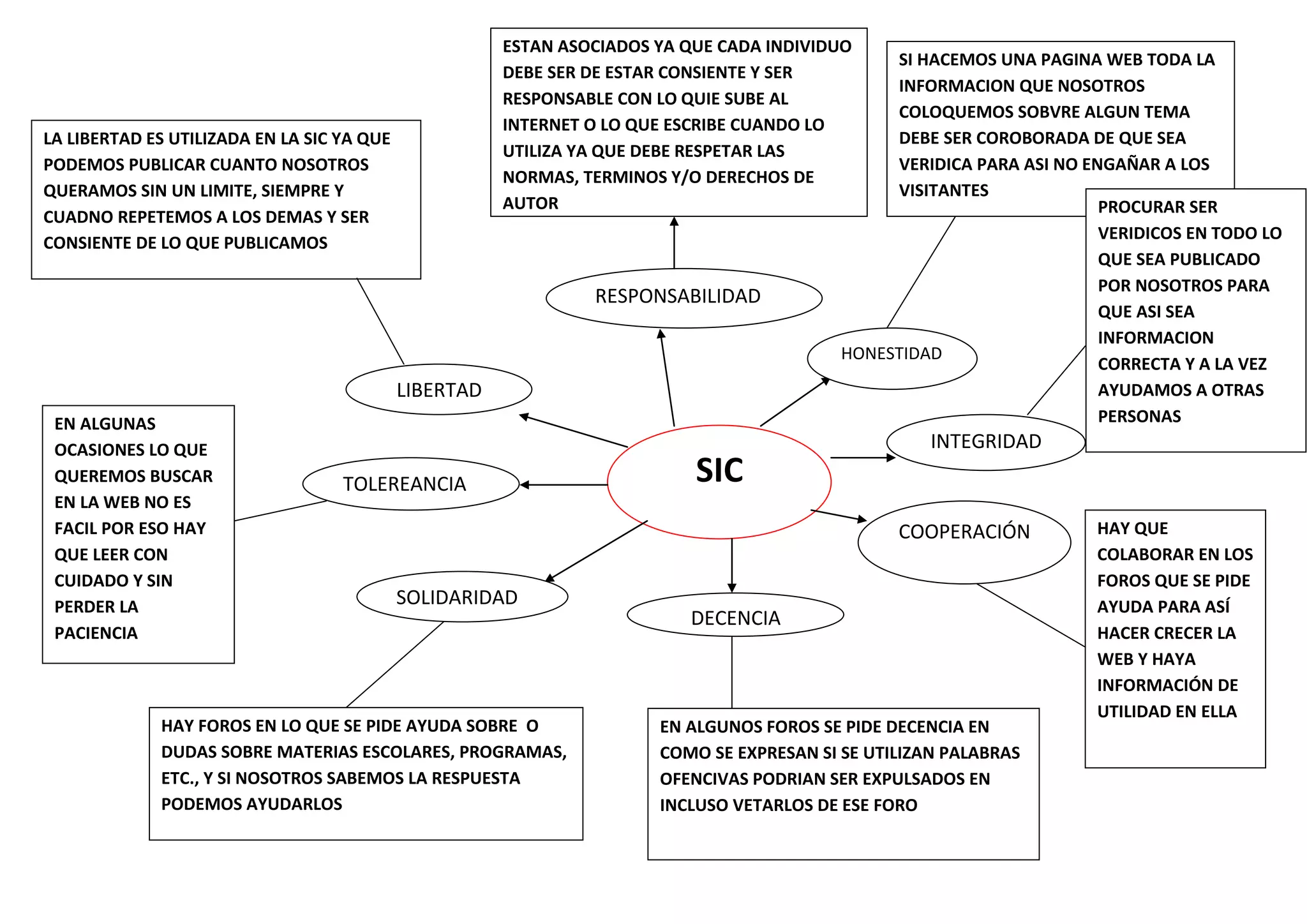 Mapa radial | DOCX
