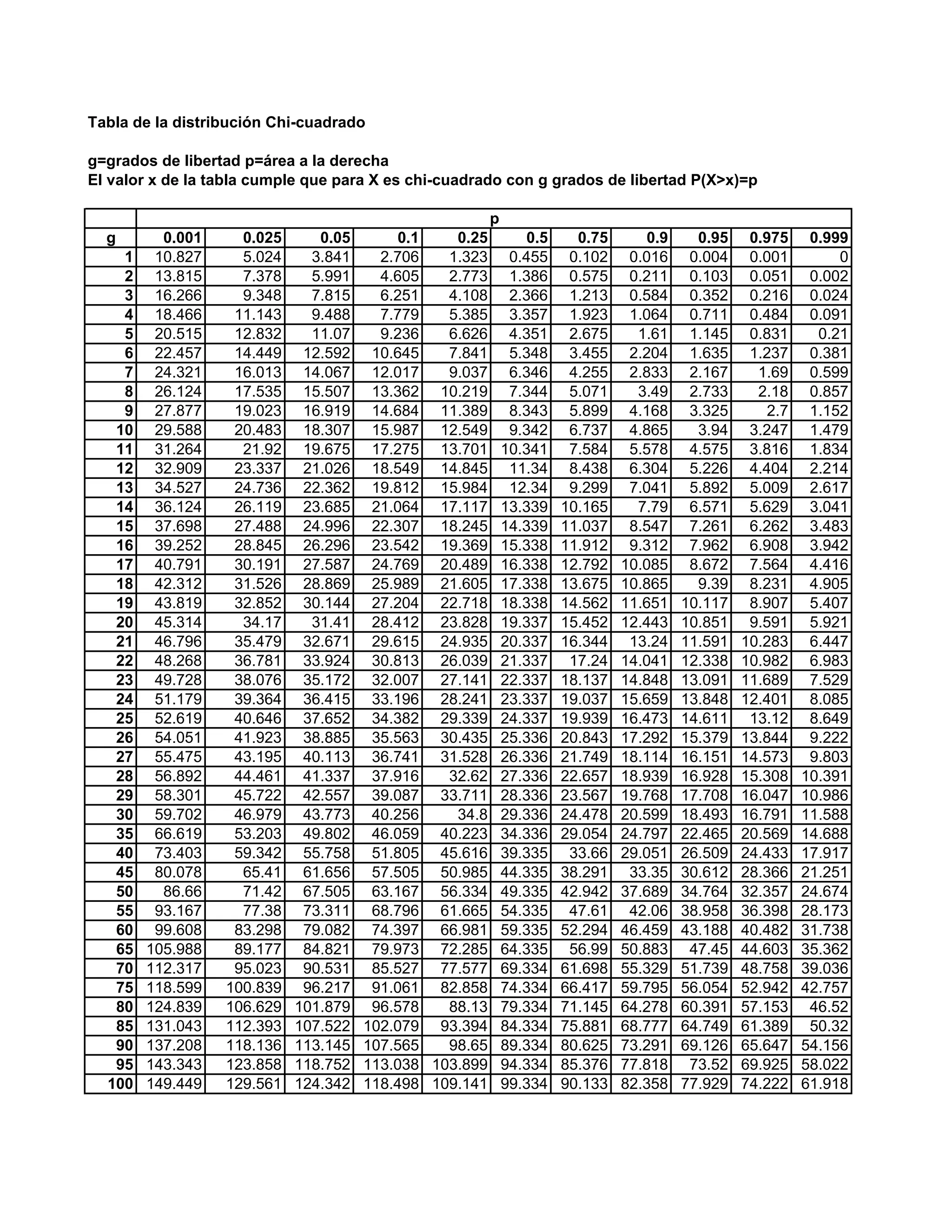Valores para calcular chi cuadrado crítico | PDF