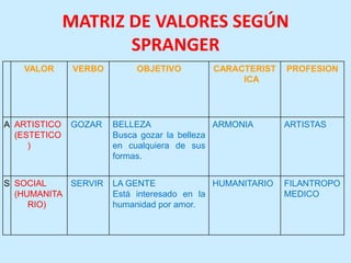 Valores spranger | PPTX