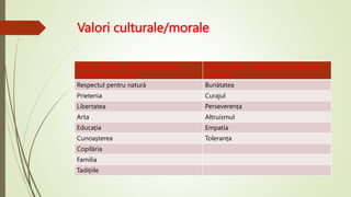 valori culturale necesare la ex 9 pentru en | PPTX