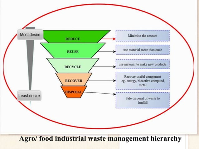 Valorization of Agro-Industrial Waste.pptx | Agriculture | Industries